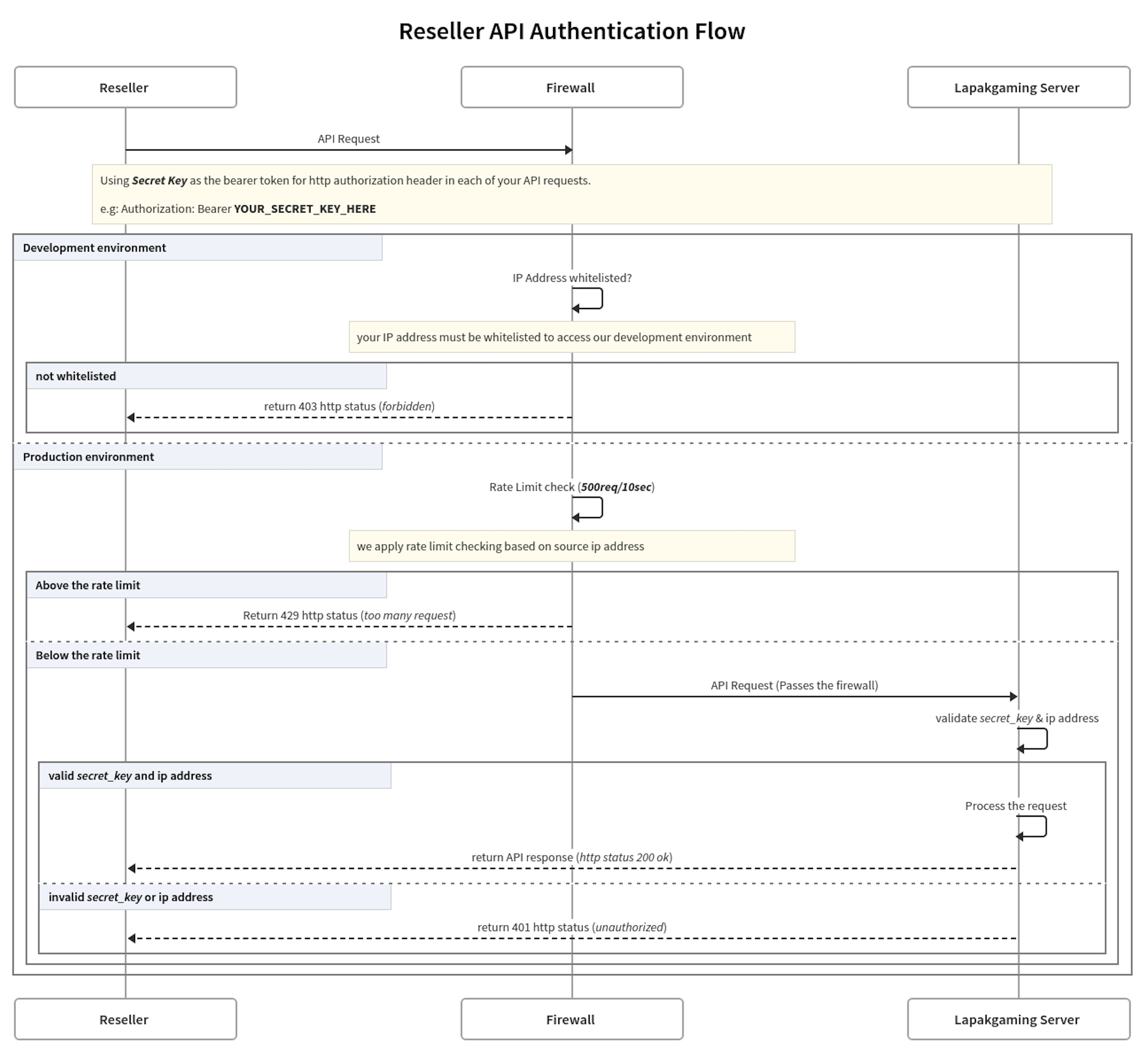 Lapakgaming - Reseller - API doc