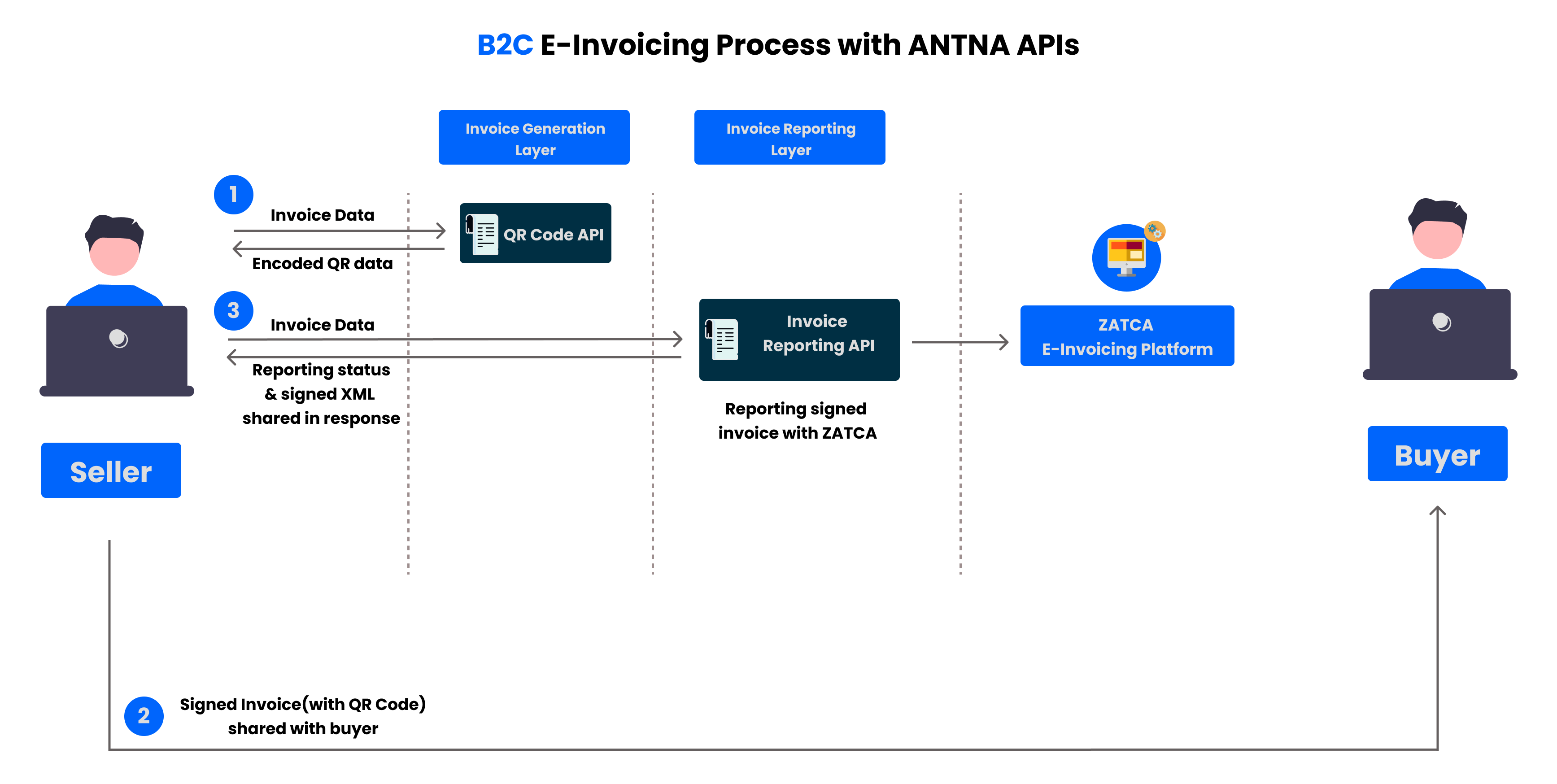 Complyance API - Antna APIs for ZATCA E-Invoicing | shopdesk apis | Postman API Network