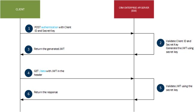 Channels - Dynamics 365 APIs