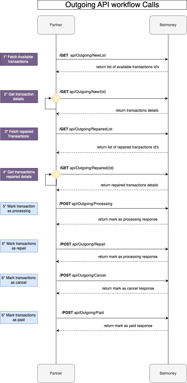 Intradata Remittance | Documentation | Postman API Network
