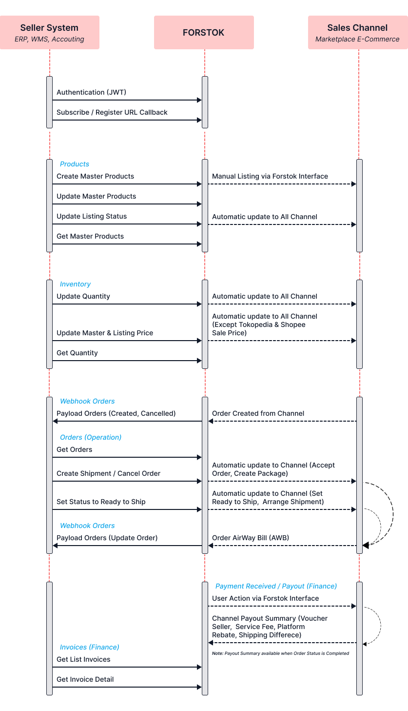 Forstok API Seller | Forstok's Public Workspace | Postman API Network