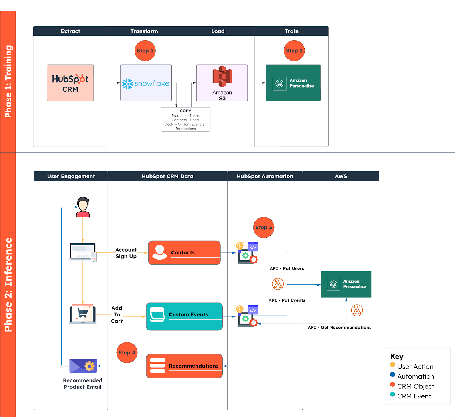 AWS - [Start Here] Why ML Recommendations Matter: Building a Custom Solution with HubSpot and ...
