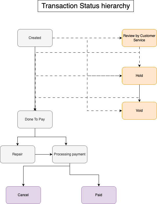 Intradata Remittance | Documentation | Postman API Network