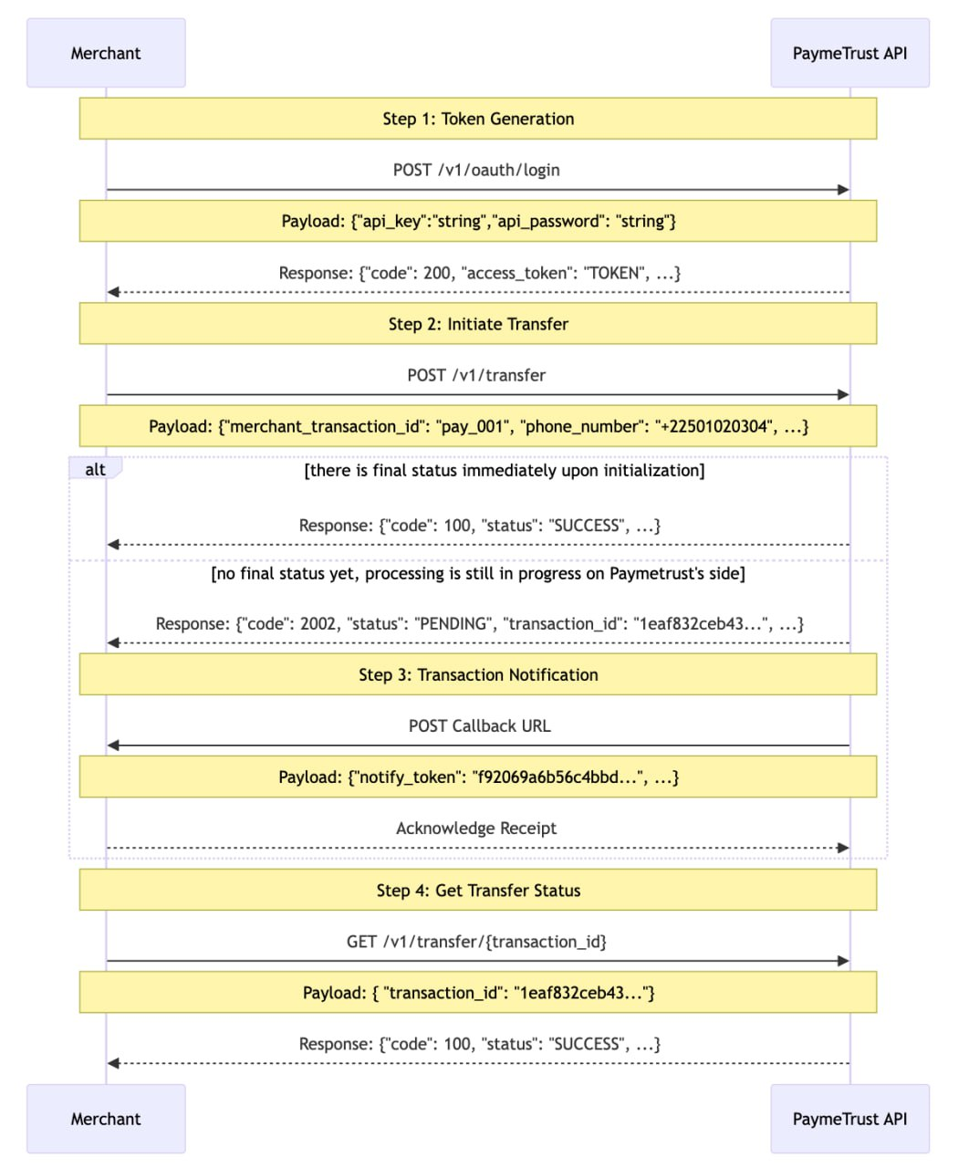 PaymeTrust API Implementation