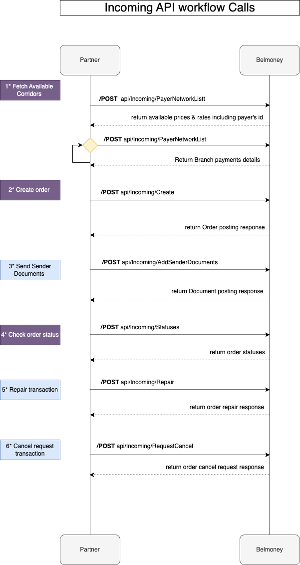 Intradata Remittance | Documentation | Postman API Network