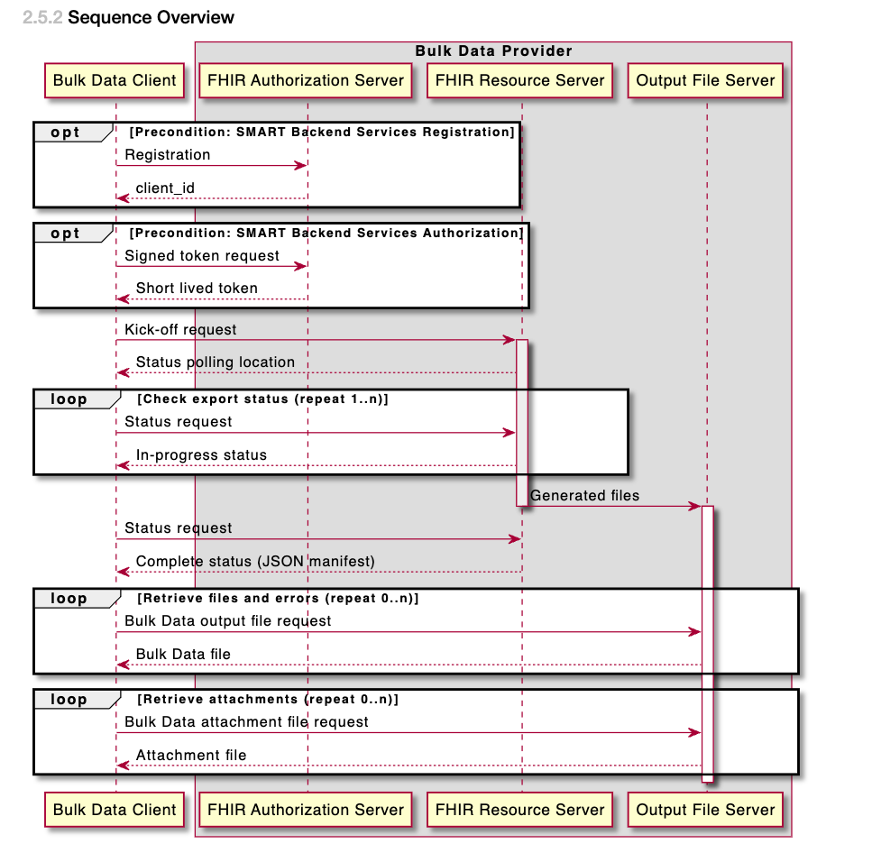 Scenario 10: Bulk Transaction ( Experimental) | Healthedata1's Public Workspace | Postman API ...