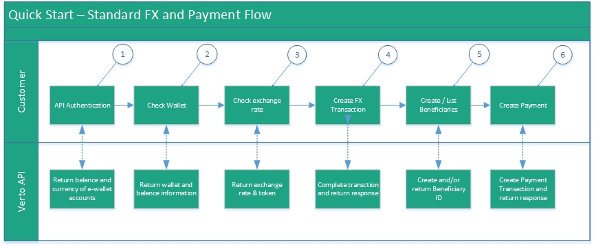 VertoFX API - Technical Integration Guide