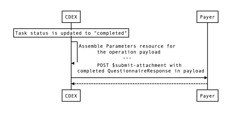 OLD : Step 10: Provider Submits completed QuestionnaireResponse using the $submit-attachments ...