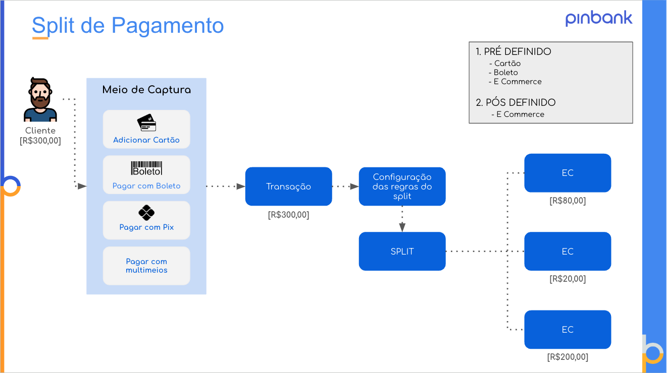 SPLIT DE PAGAMENTO | PINBANK | Postman API Network