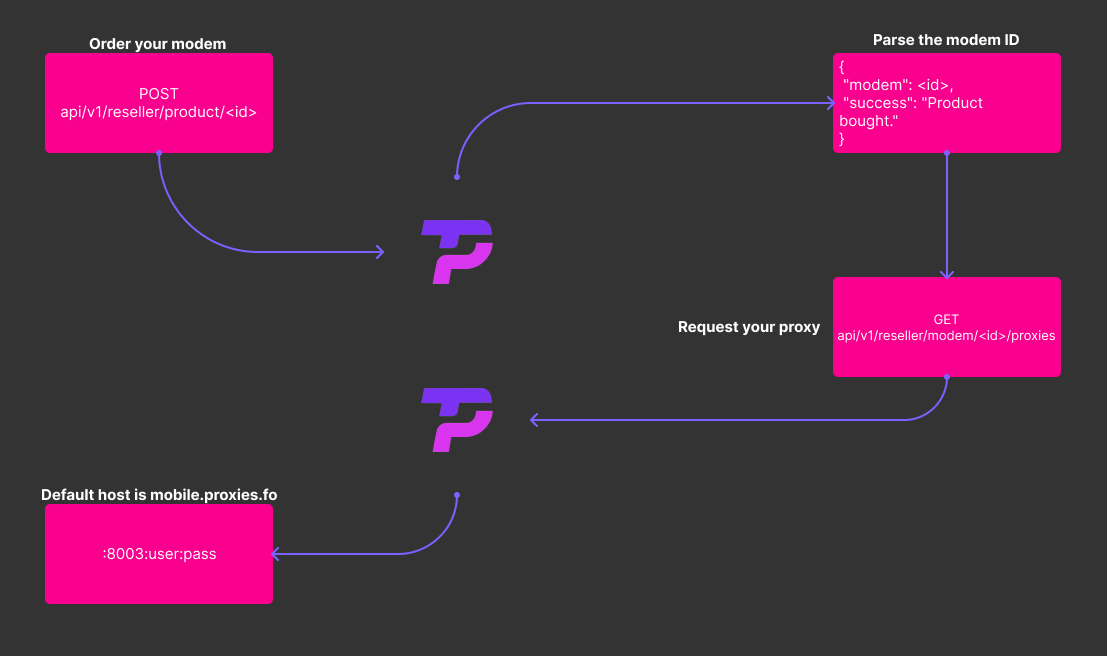 Proxies.fo 5G Reseller API Documentation