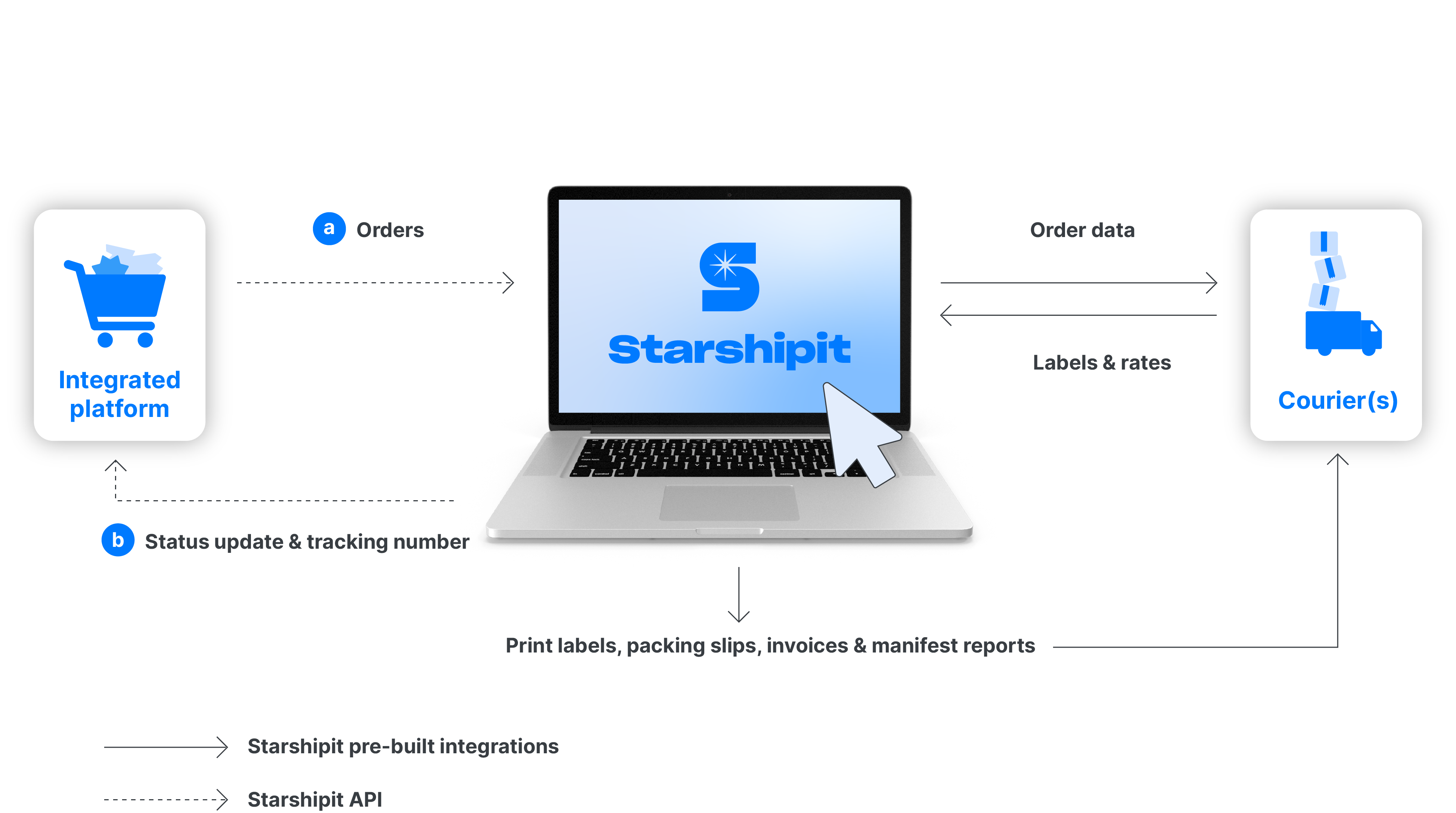 Starshipit API