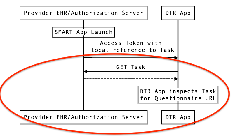 Step 3: DTR fetches the Patient and Task, which contains the link to ...