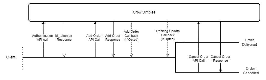 Grow Simplee External APIs