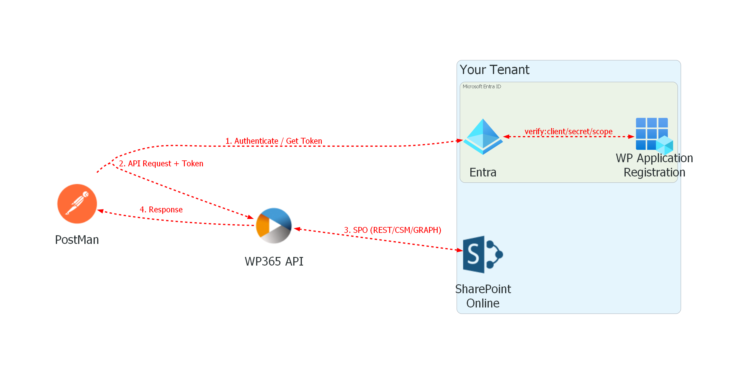 WorkPoint API | Get Started | Postman API Network