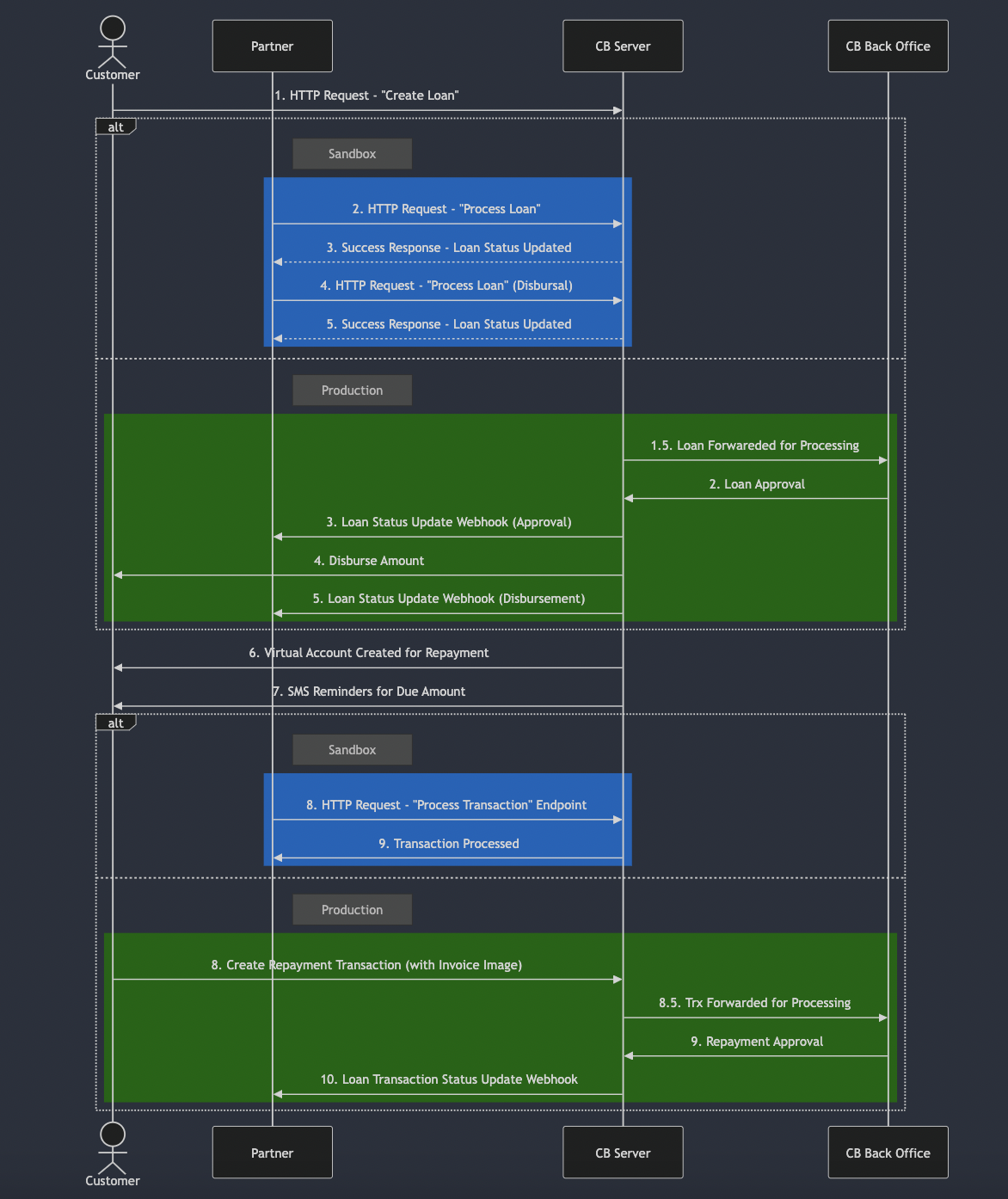 CreditBook Embedded Finance APIs