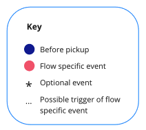 Event flows | Stuart API | Postman API Network