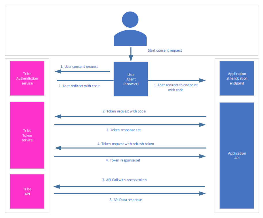 Code flow | Tribe CRM API (Public) | Postman API Network Code flow | Tribe CRM API (Public) | Postman API Network