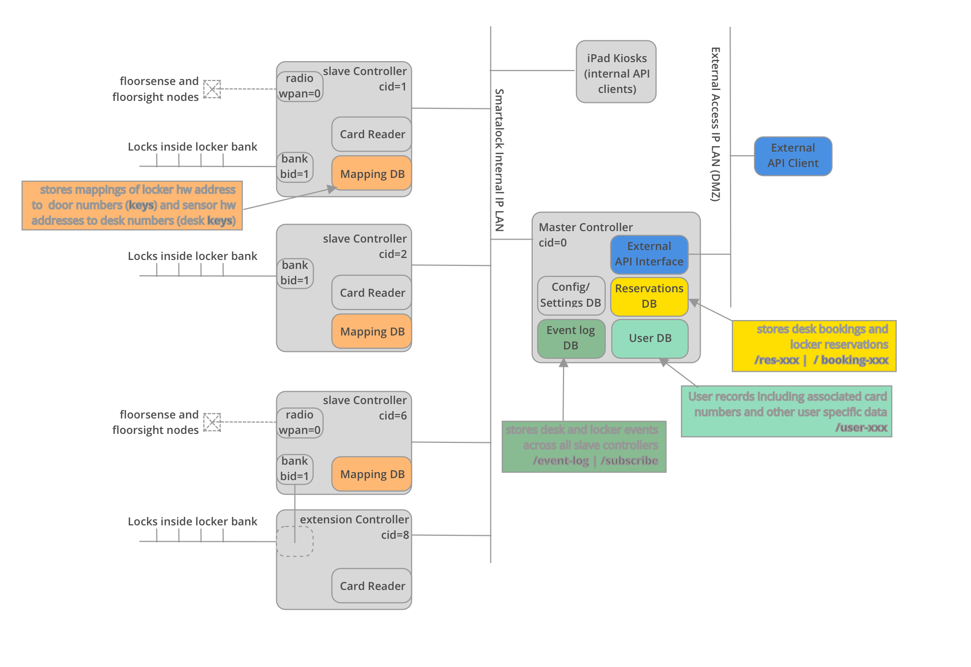 Floorsense / Smartalock API Documentation