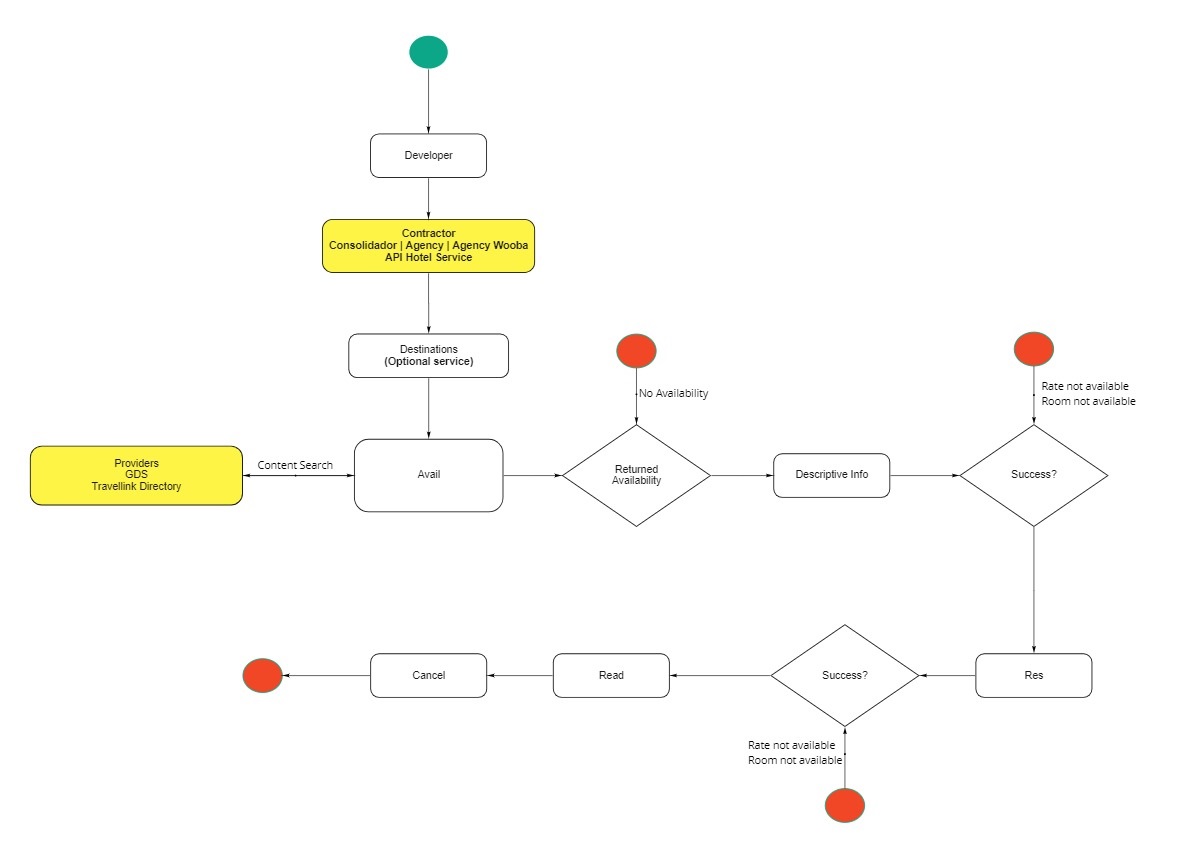Travellink Web API - Hotel - Documentation
