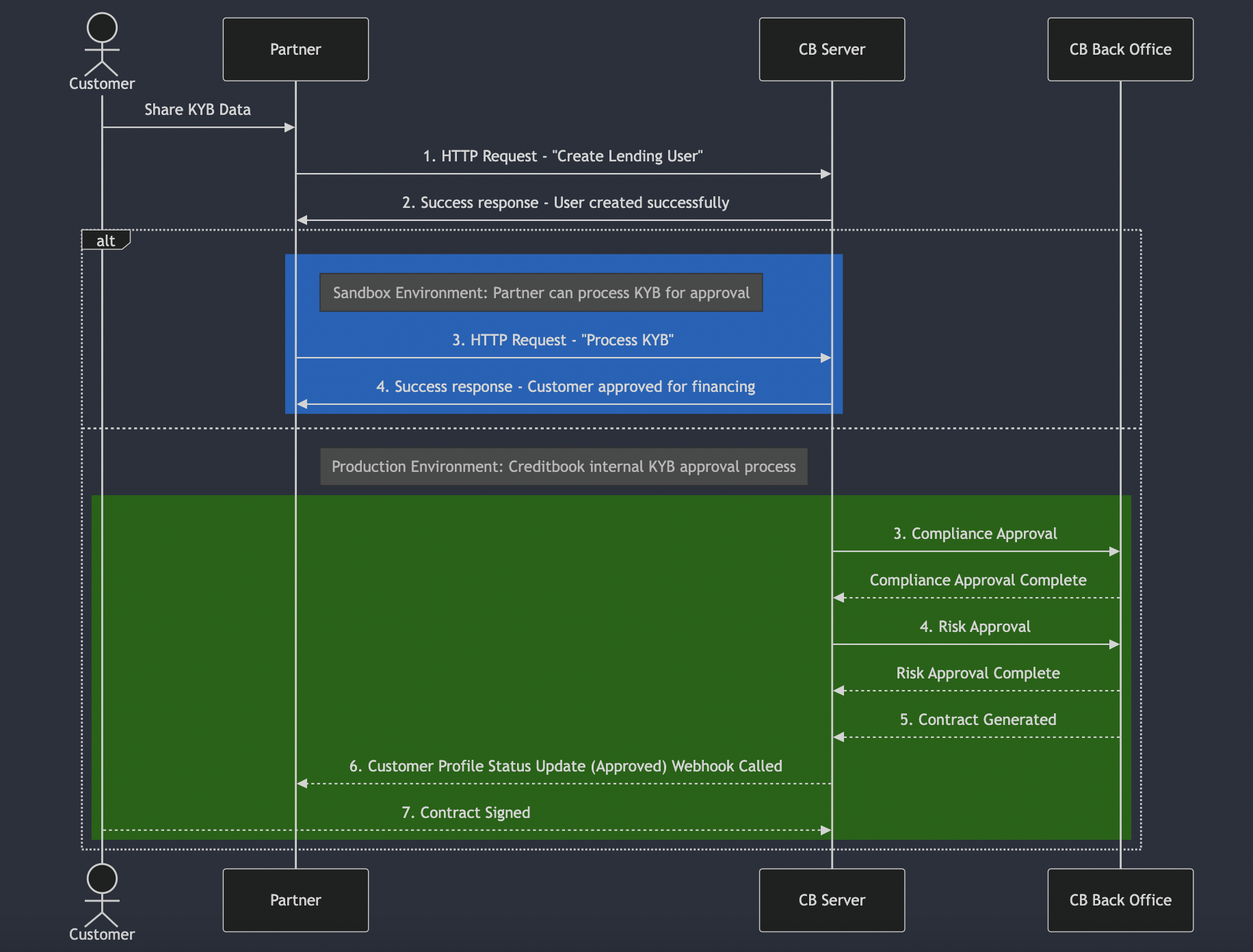 CreditBook Embedded Finance APIs