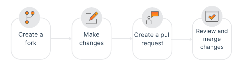 Golden Workspace Template | Postman API Network