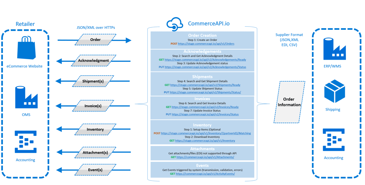 Logicbroker Commerce API