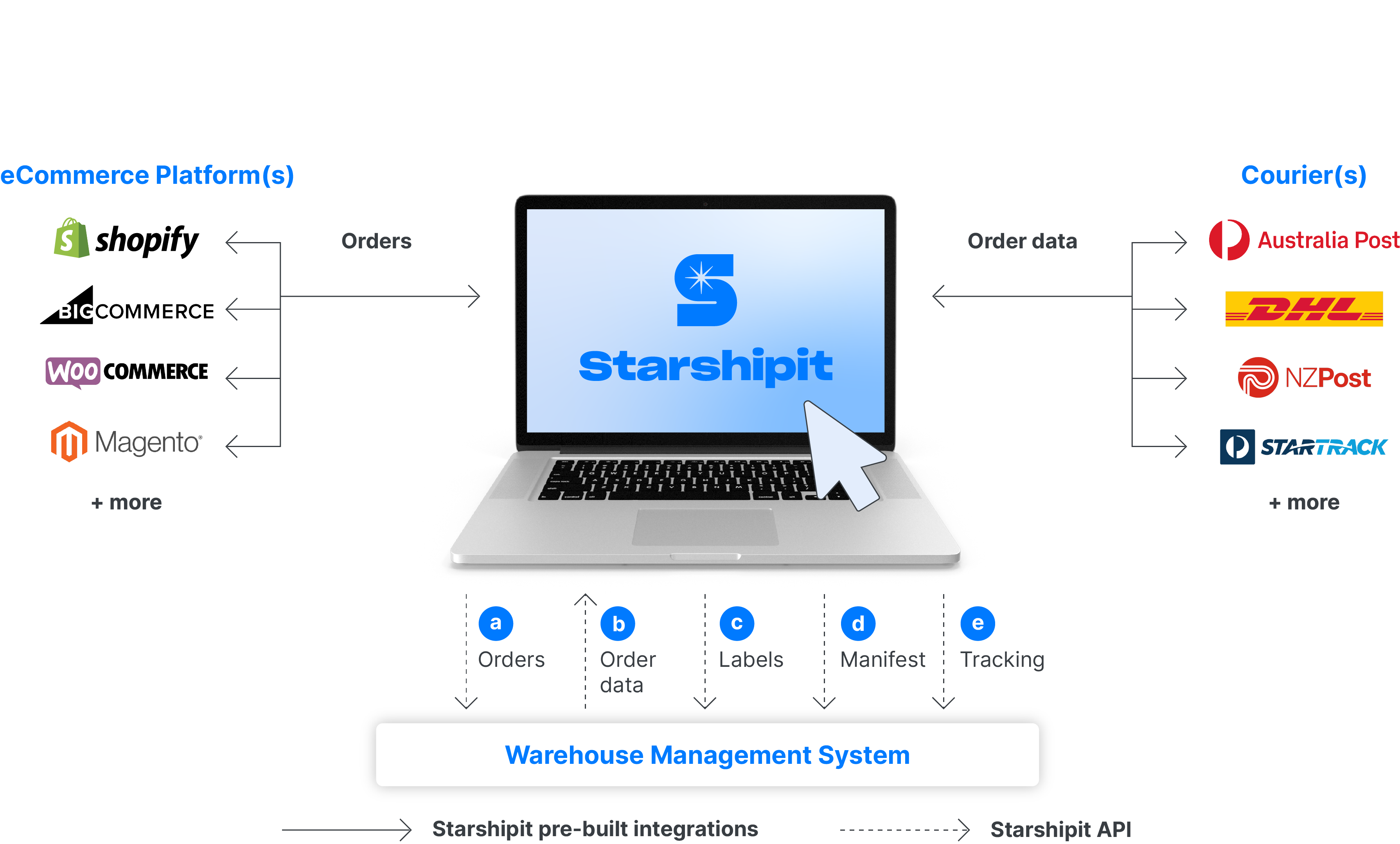 Starshipit API