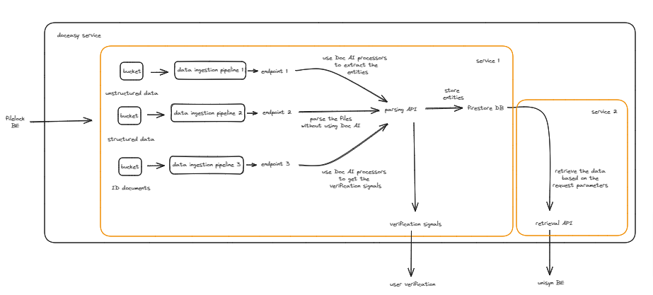 Parsing API(firestore)-dev | Documentation | Postman API Network