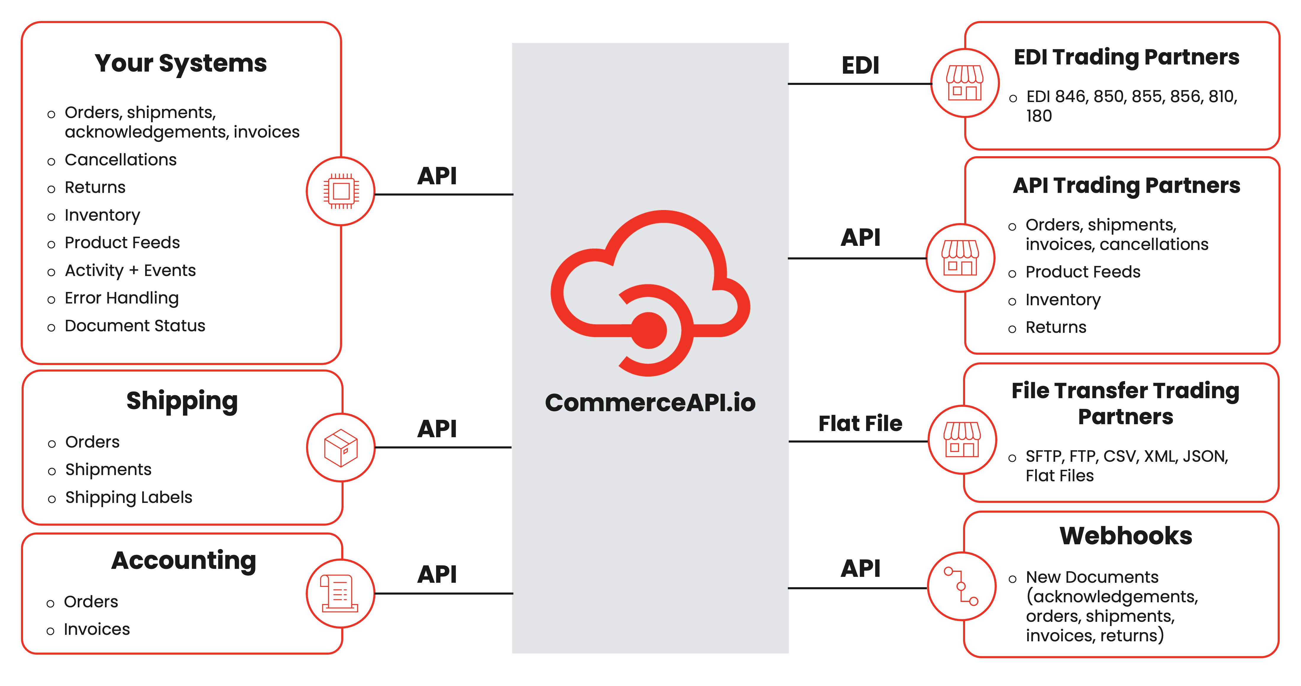 Logicbroker Commerce API | Logicbroker's Public Workspace | Postman API ...