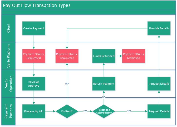 VertoFX API - Technical Integration Guide