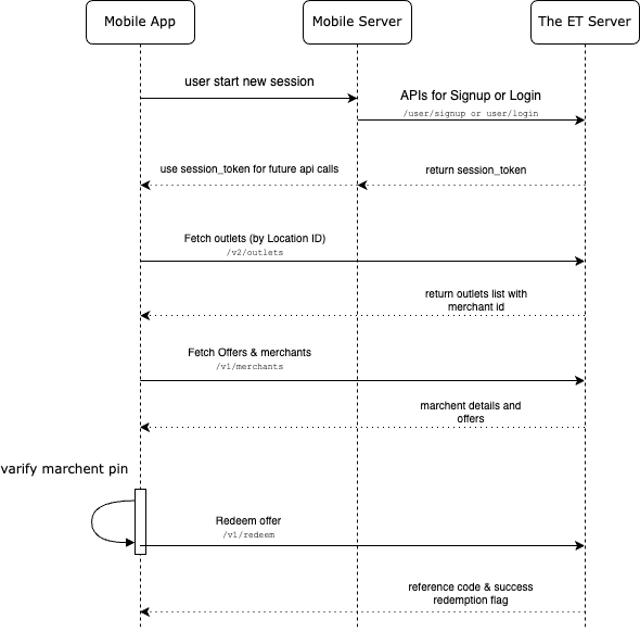 Public APIs for The Entertainer Business [AF]