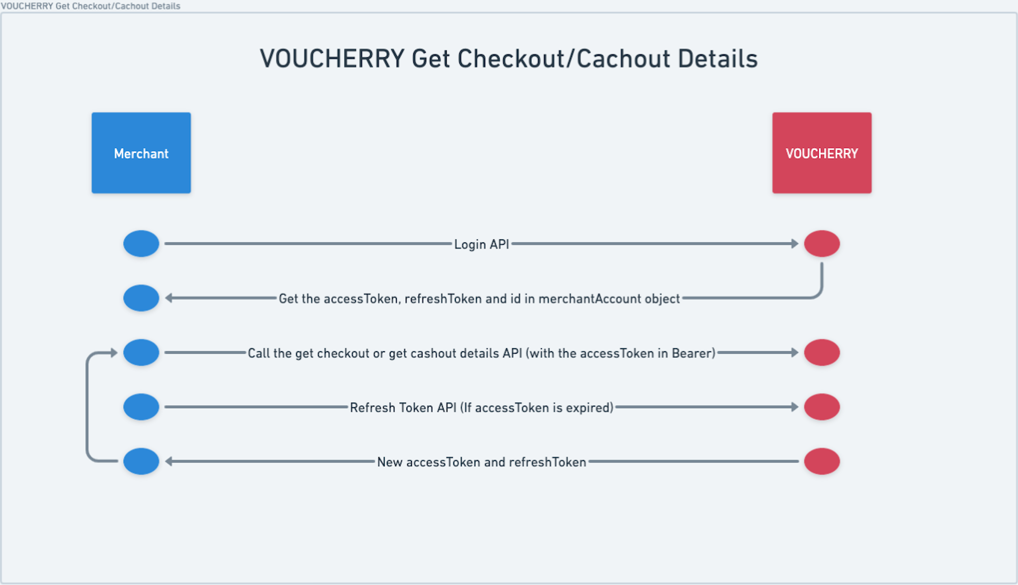 VOUCHERRY Merchant API