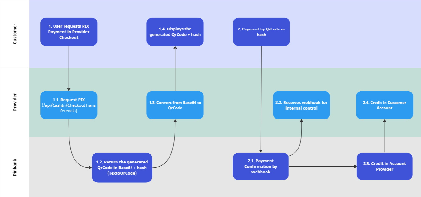 Pagamento | PINBANK | Postman API Network