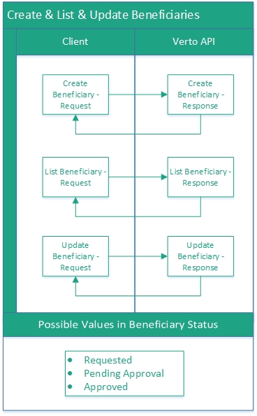 VertoFX API - Technical Integration Guide