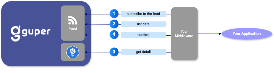 Guper API Documentation