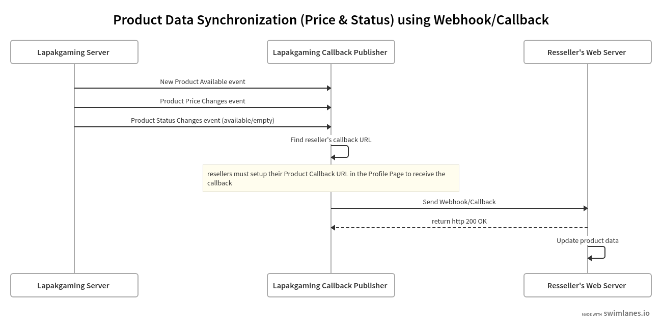 Lapakgaming - Reseller - API doc