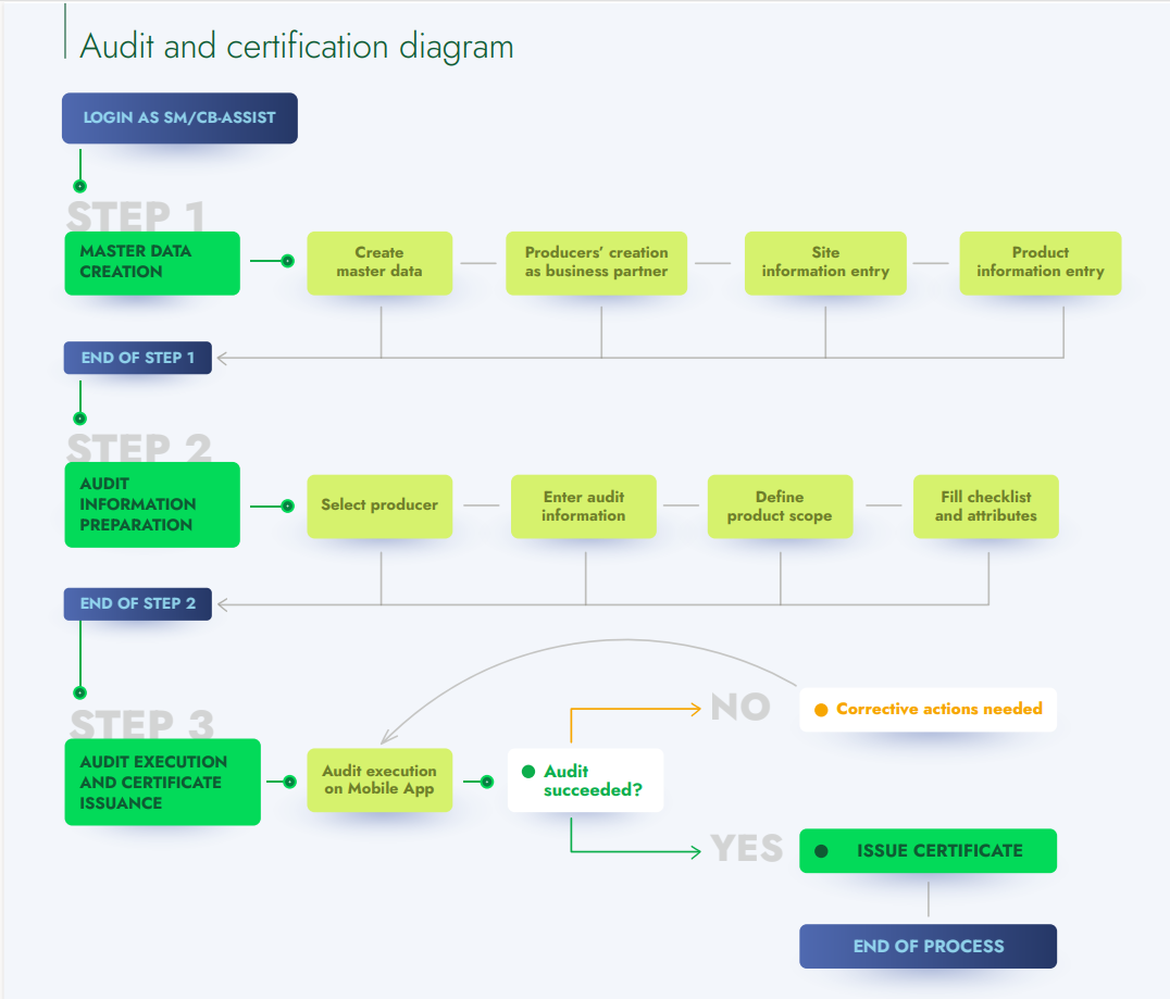 GLOBALG.A.P. - osapiens CertifierOS API documentation