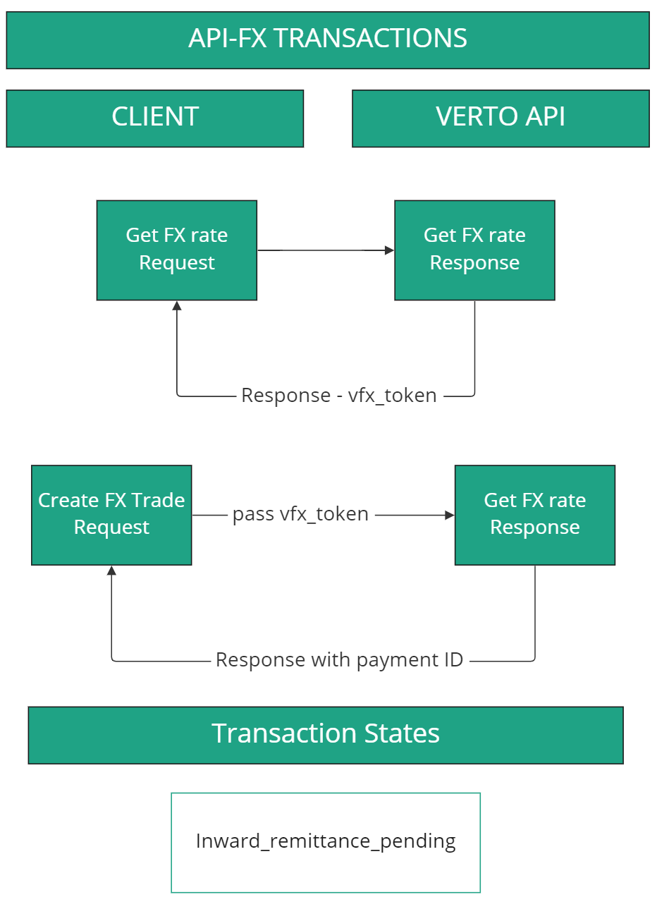 VertoFX API - Technical Integration Guide
