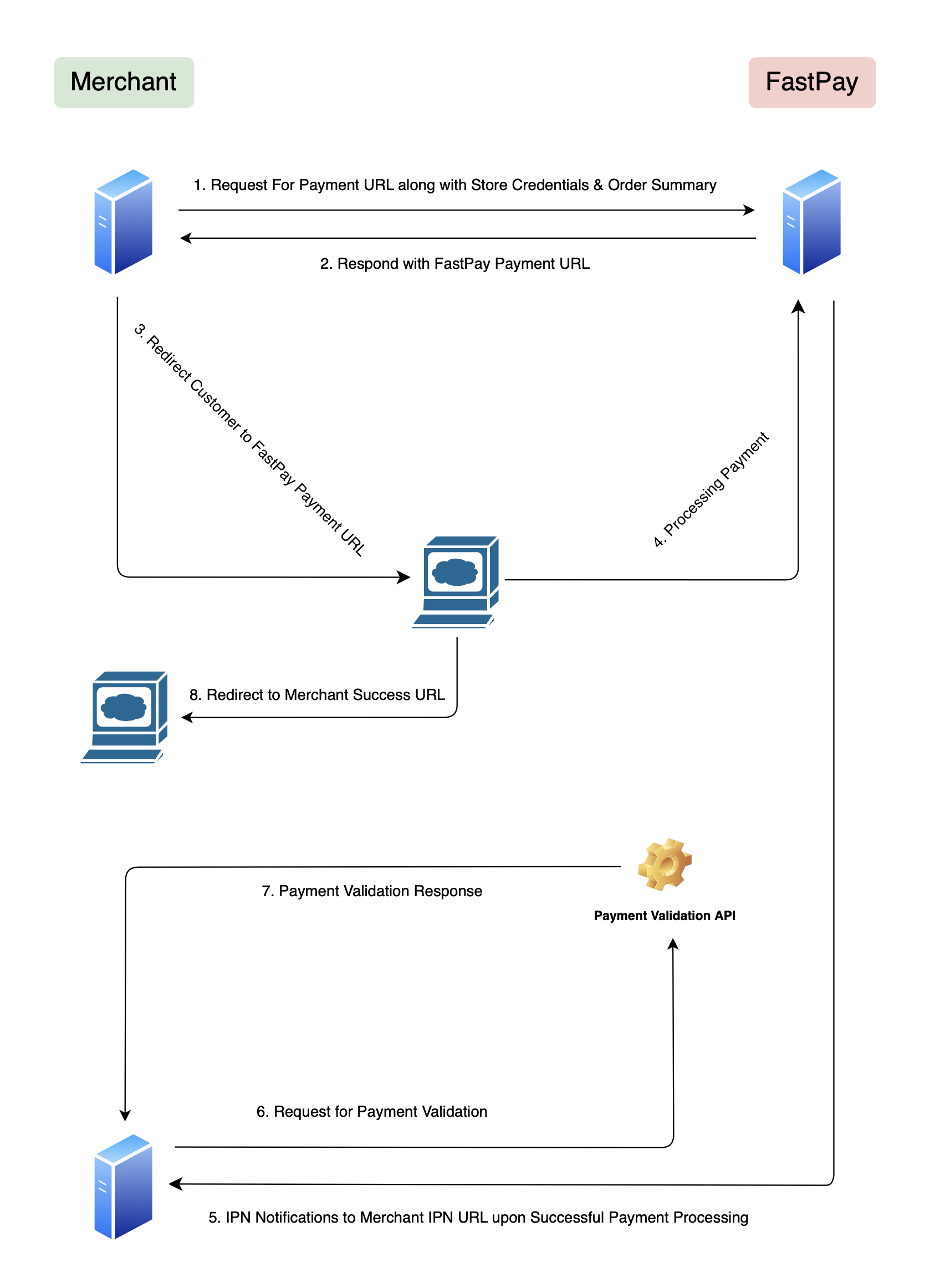 FastPay-Payment-Gateway API