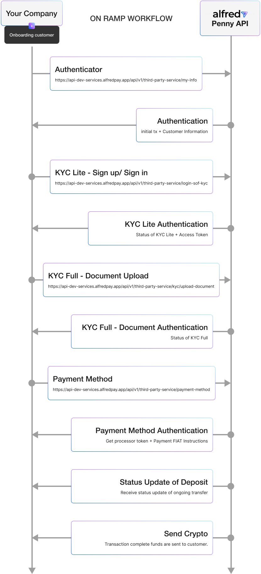Penny - Alfred API Integration | Alfred Penny API Documentation | Postman API Network