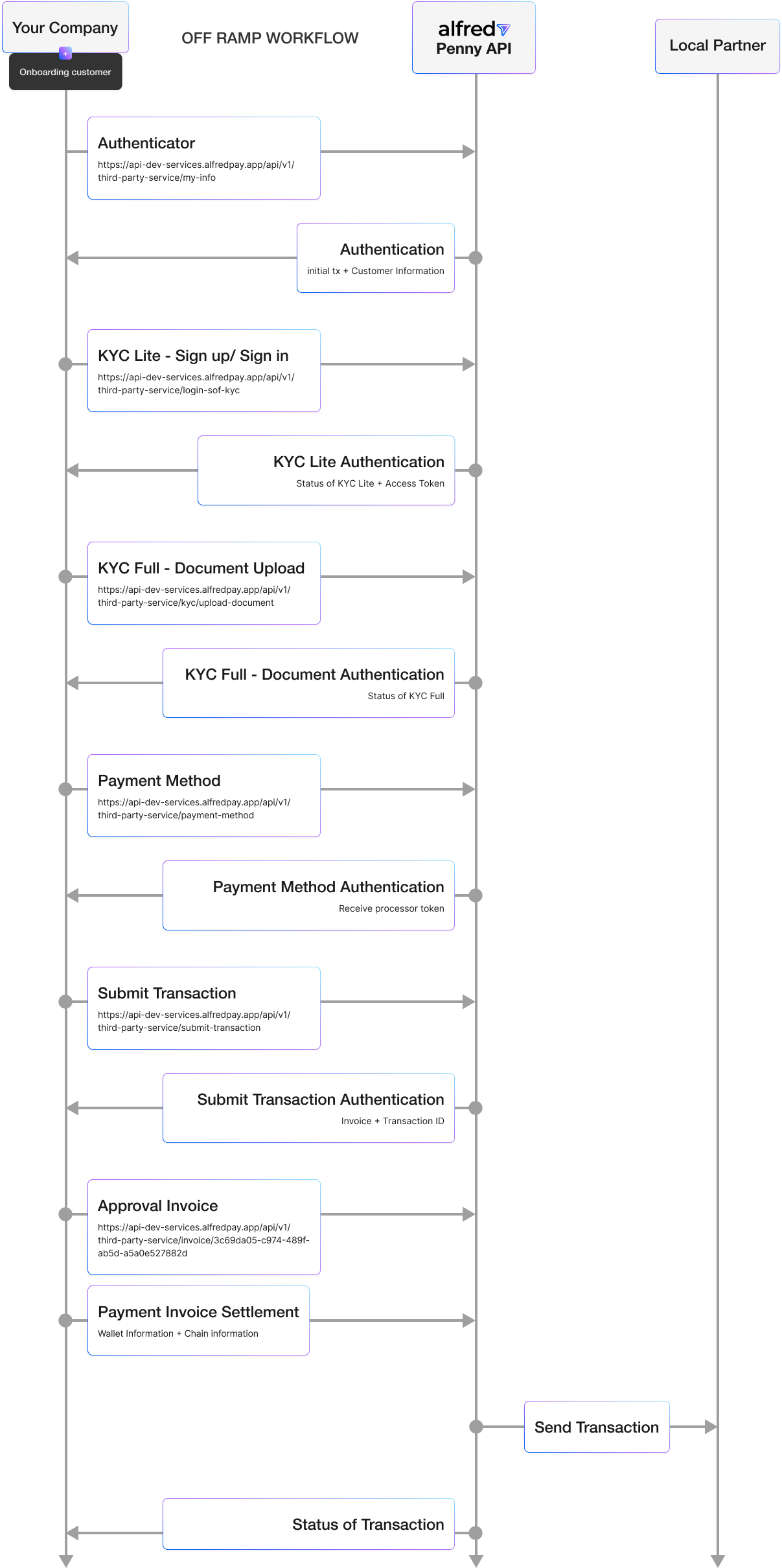 Penny - Alfred API Integration | Alfred Penny API Documentation | Postman API Network