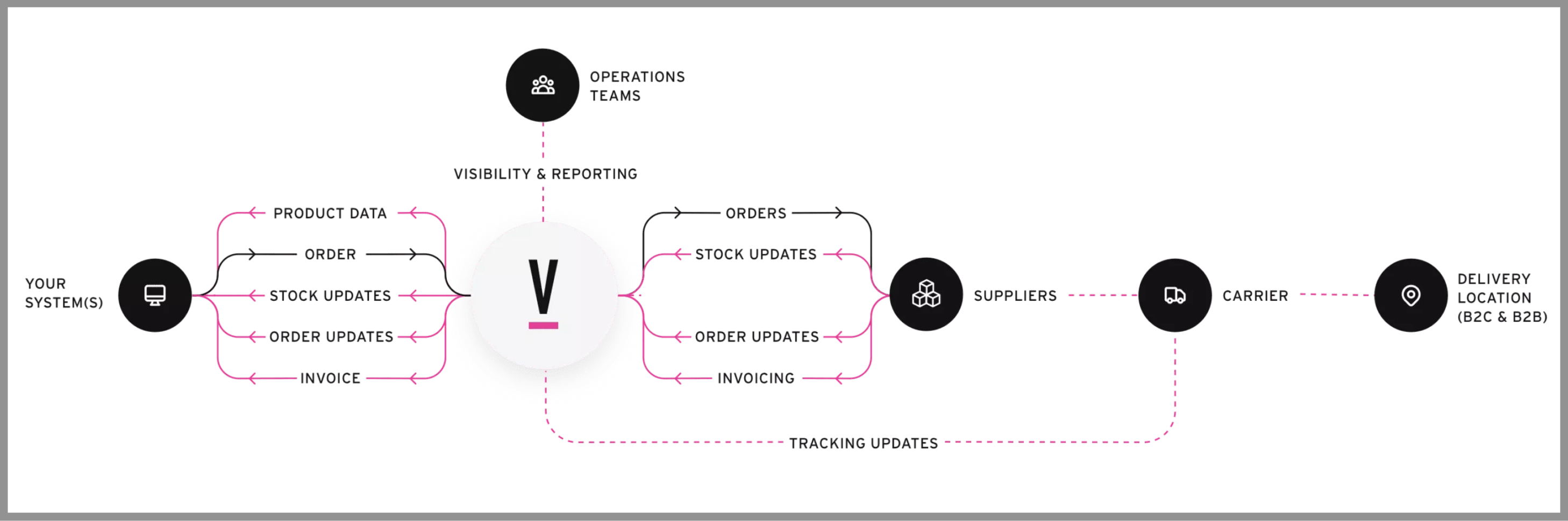 Virtualstock API integration documentation