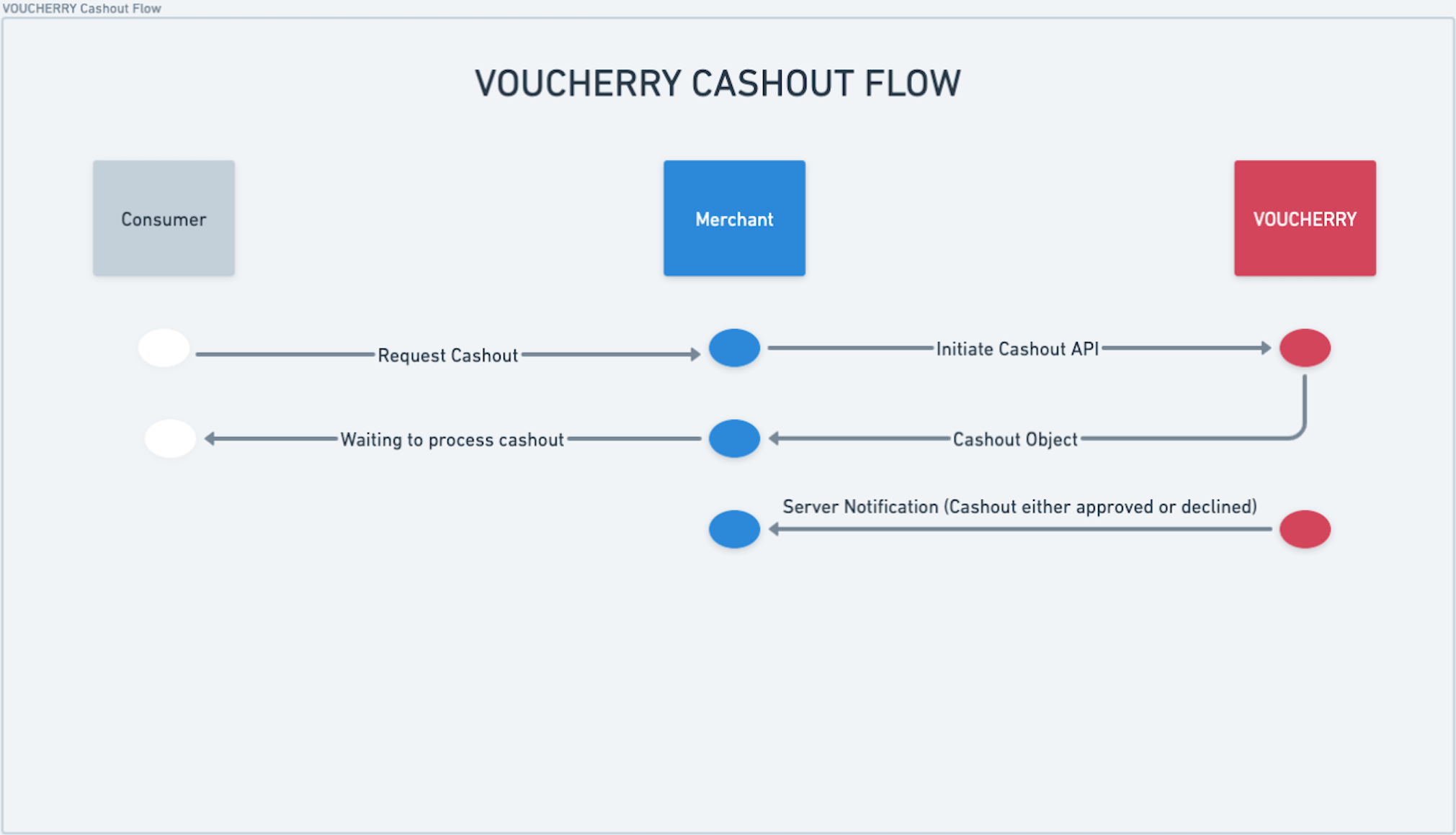 VOUCHERRY Merchant API