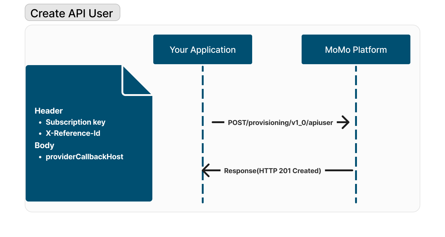 Sandbox Provisioning Documentation Postman Api Network