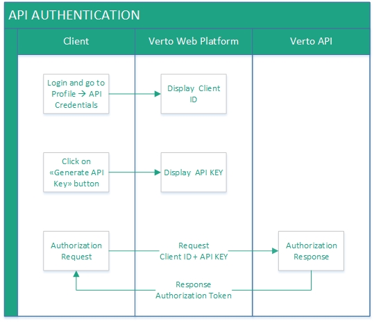 VertoFX API - Technical Integration Guide